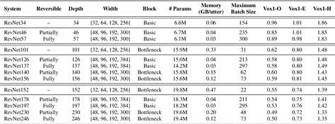 figure 1 from reversible neural networks for memory efficient speaker