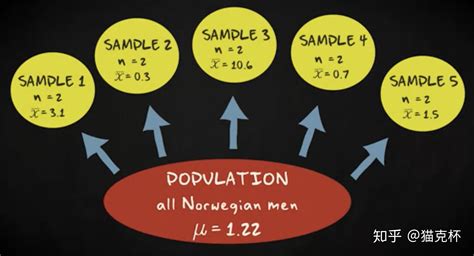 极速统计教程之十五 样本均值的抽样分布和中心极限定理 知乎