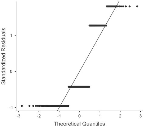 Linear Logistic Regression Of Obesity And Nafld Download Scientific