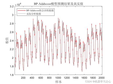 时序预测 Matlab实现基于bp Adaboost的bp神经网络结合adaboost时间序列预测matlab训练bp网络预测 Csdn博客