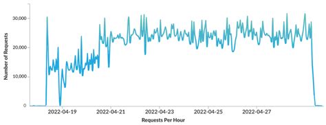 Inside A Sneaker Bot Business DataDome