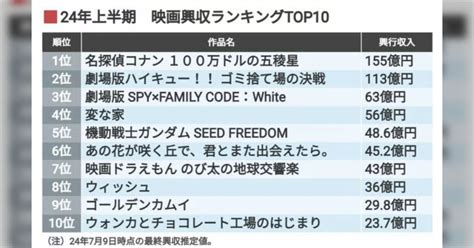 24年上期の興収トップ10ランキングには入っている映画は『映画好き界隈』の人が1本も観てないものが圧倒的に多いらしい Togetter
