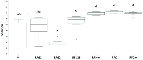 Alpha Diversity Box Plots Showing Shannon Richness For Meconium M