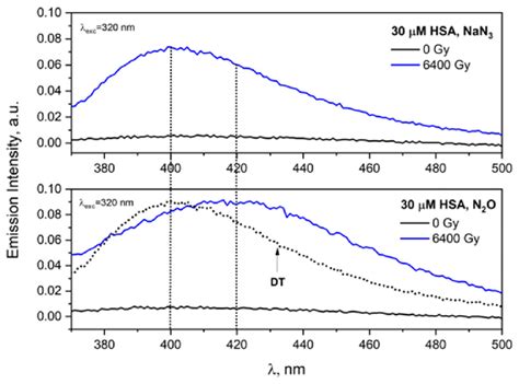 Emission Spectra Of N2o Saturated Buffer Solution Of Hsa 30 µm