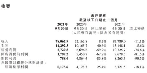 三季度营收781亿，股价年内大跌超40，小米为什么不被资本看好？小米新浪财经新浪网