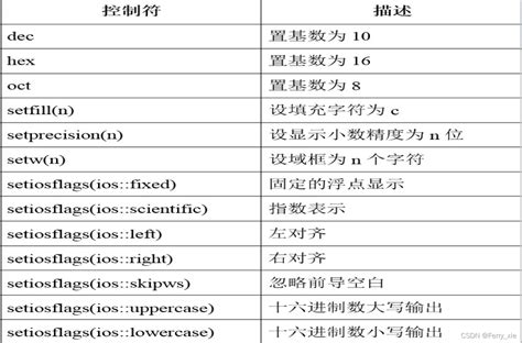 【c 01】入门第一课，一文讲清c 的输入与输出（i o流、书写格式、常用控制符） c 格式控制符 csdn博客