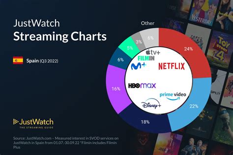 Esta es la plataforma de streaming más popular en España HIGHXTAR