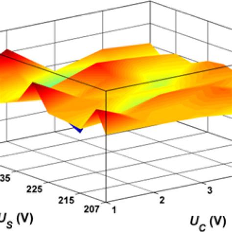 Graph Presenting The Approximating Polynomial Thdi Us Uc