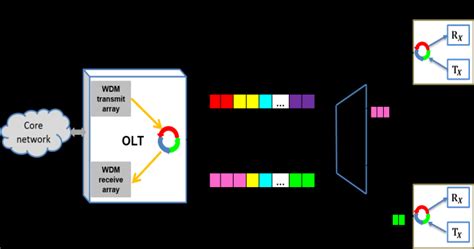 Wdm Epon Architecture Download Scientific Diagram