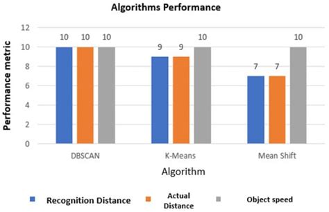 Evaluation Of Cluster Algorithms For Radar Based Object Recognition In