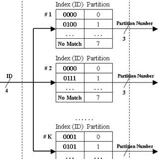 Pdf A Tcam Based Distributed Parallel Ip Lookup Scheme And