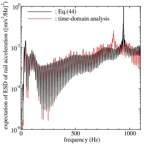 Esd Of Rail Acceleration At Mid Span Due To Parametric Excitation