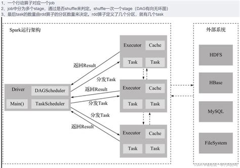 spark入门 spark需要每台服务器都安装吗 csdn博客