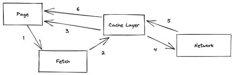 React Query 简明设计哲学入门指北 moonrailgun 兴趣使然的工程师 个人技术展示