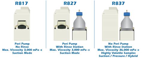 Toxicology Lab Automation System Autoflex® R827