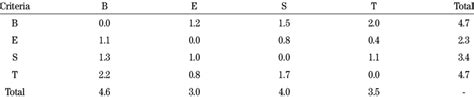 Average Matrix A For The Main Group Criteria Download Scientific Diagram