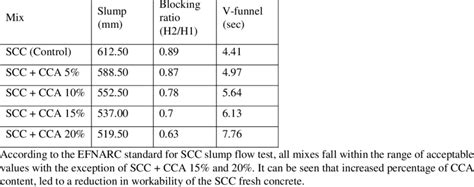 Workability Test Results For Scc Download Table