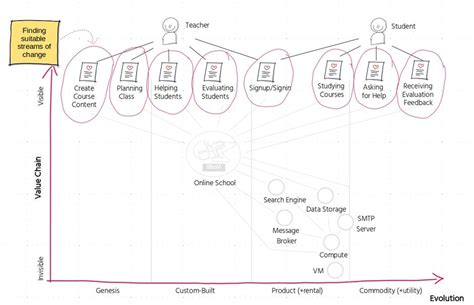 构建协作性技术系统：wardley maps、领域驱动设计和团队拓扑 团队搭建 infoq精选文章