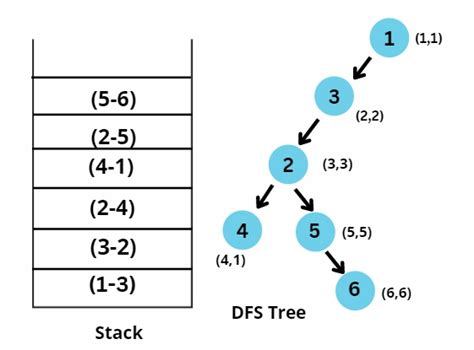 Biconnected Graph Naukri Code 360