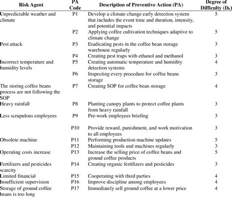 Prioritized Risk Mitigation Strategies Download Scientific Diagram