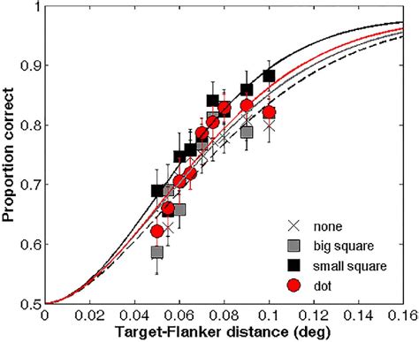 Figure 4 From Focusing And Orienting Spatial Attention Differently Modulate Crowding In Central