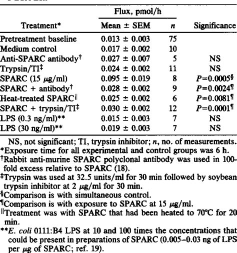 Table 1 From Sparc Secreted Protein Acidic And Rich In Cysteine Regulates Endothelial Cell