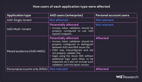 Azure Ad Token Forging Technique In Microsoft Attack Extends Beyond