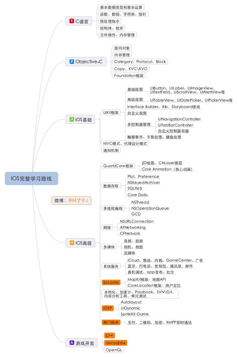 整理发布ios学习路线图 csdn博客