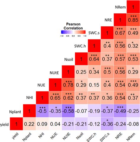 Pearson Correlation Coefficient R Between Nue And Nue Related