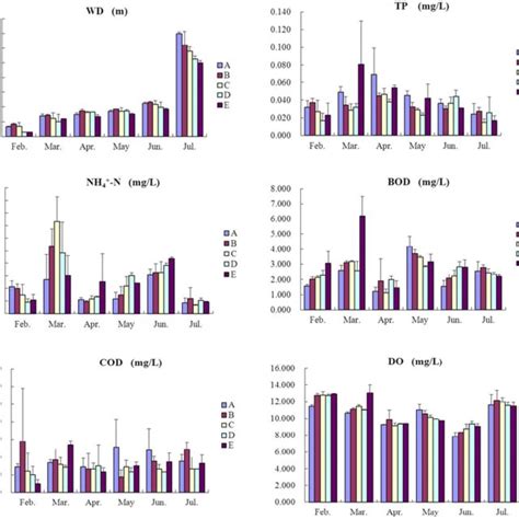 Temporal Variations Of Sections A E In The Main Water Quality Download Scientific Diagram