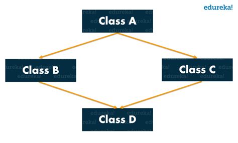 What Is Inheritance In Java Types Rules Of Java Inheritance