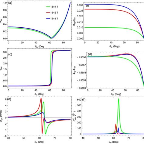 A Real Part Of Longitudinal And B Transverse Hall Conductivity As A
