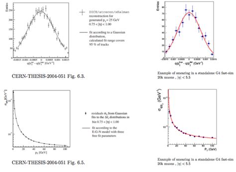 Smearing Of Q P T Of Muons With A Transverse Momentum P T