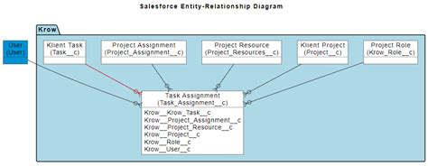 Task Assignment Object