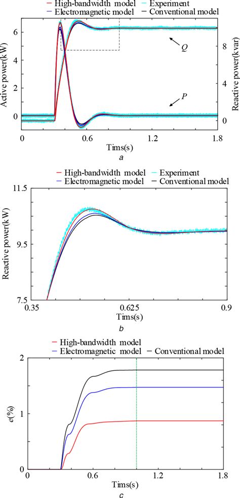 Dynamic Responses With Ideal Control Parameters When The Amplitude Of