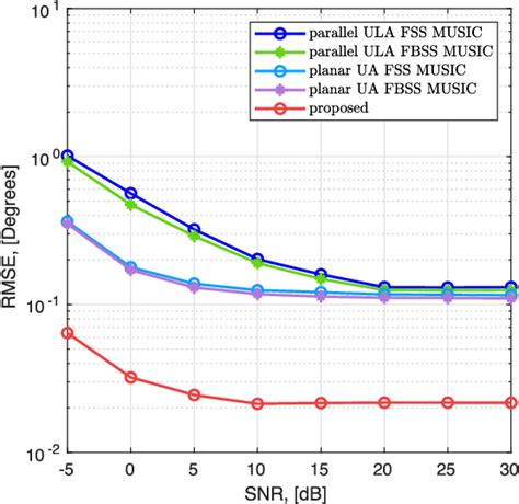 Figure 3 From Two Dimensional Doa Estimation Of Coherent Signal Exploiting The Motion Of