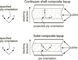 Understanding Composite Layups And Orientations