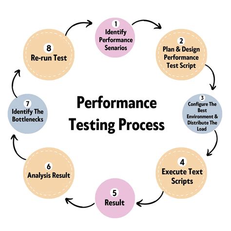 🌟 Performance Testing Process Unlock Seamless Performance 🚀 Is Your