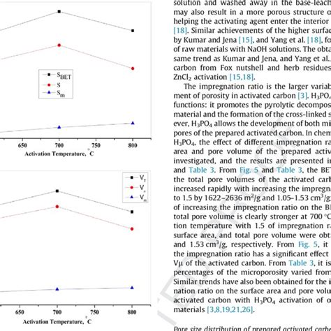 Effect Of Activation Temperature On Surface Areas A And Pore Volumes