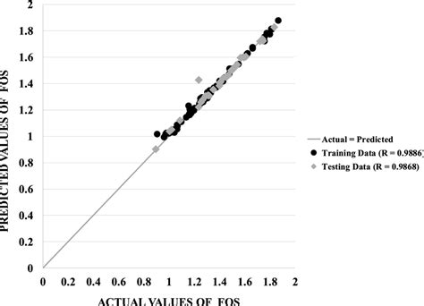 gpr model performance for training and testing dataset download