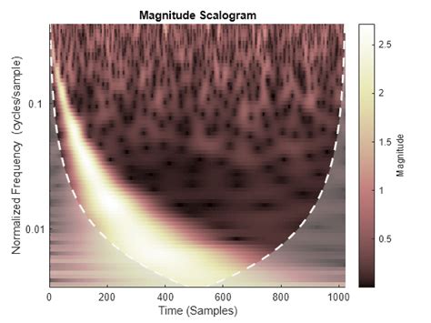 cwt continuous 1 d wavelet transform matlab