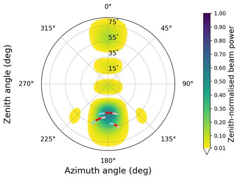 Tied Array Beam Traces Through The Mwa Primary Beam For Smart