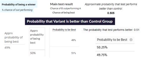 Bayesian Probability And Nonsensical Bayesian Statistics In A B Testing Analytics Toolkit
