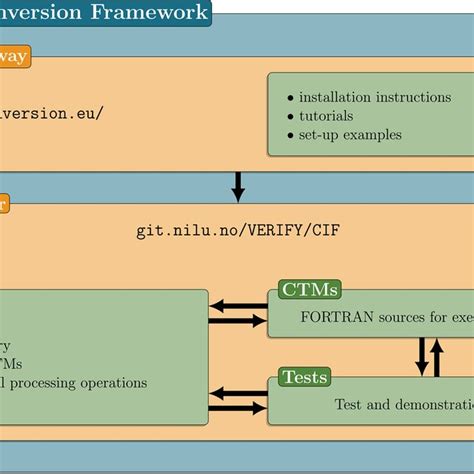 Organization Of The Community Inversion Framework Download
