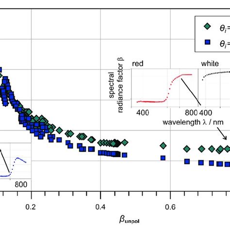 Spectral Radiance Factor Ratio For All Six Ceramic Reflection Standards