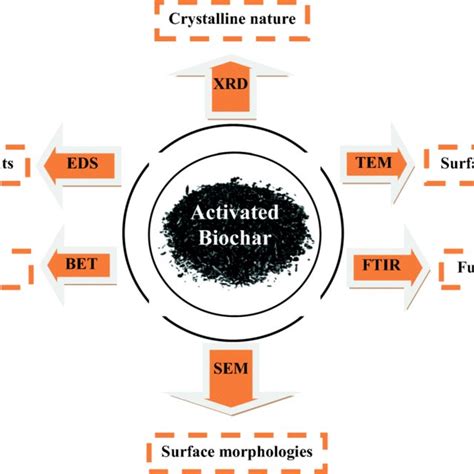 Analytical Techniques Used For Activated Biochar Characterisation