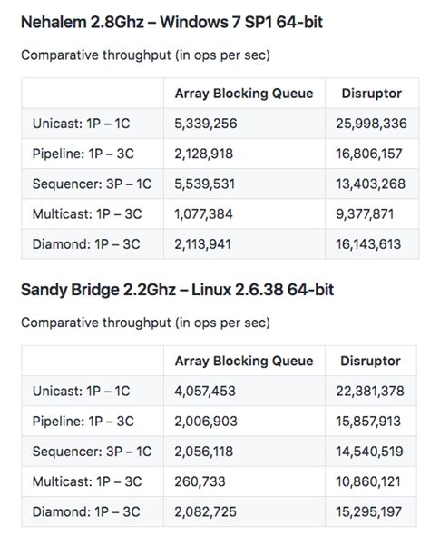 高性能队列disruptor浅析 Kris的博客 Kris Blog