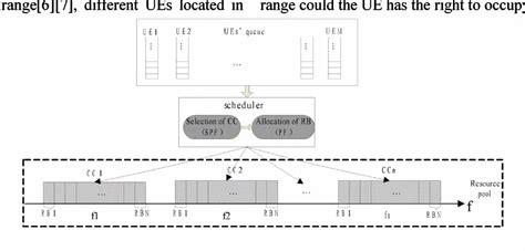 Figure 1 From A Spf Pf Crossing Component Carrier Joint Scheduling