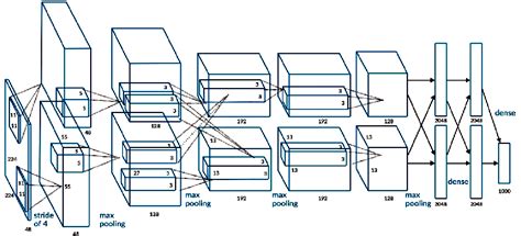 Implementing Classic AlexNet In AI Studio With Paddy