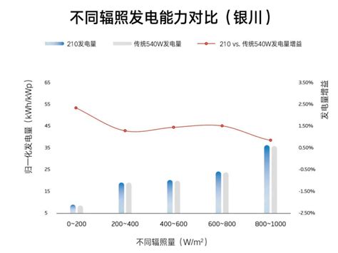 210至尊组件“三大优势”稳拿更高发电量，春夏秋冬实证最优！